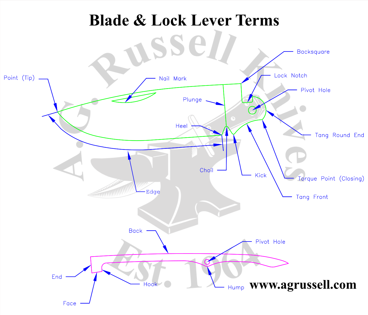 Lock Lever Terms | AGRussell.com